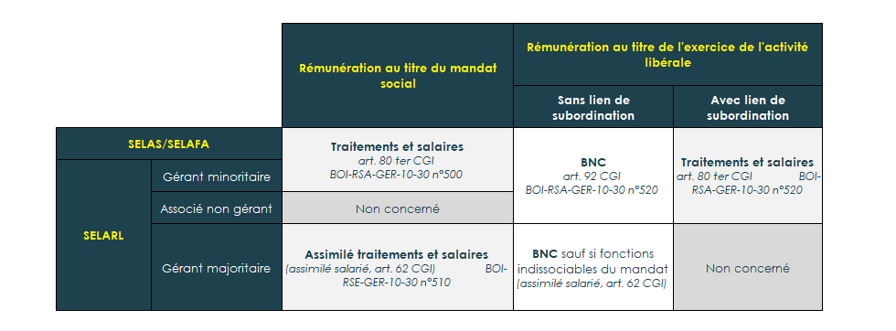 Régime fiscal des rémunérations des associés de SEL : premières ...